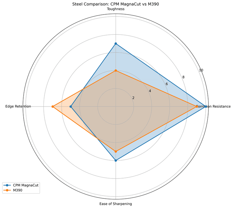 CPM MagnaCut vs M390 Knife Steel Comparison | New Knife Day